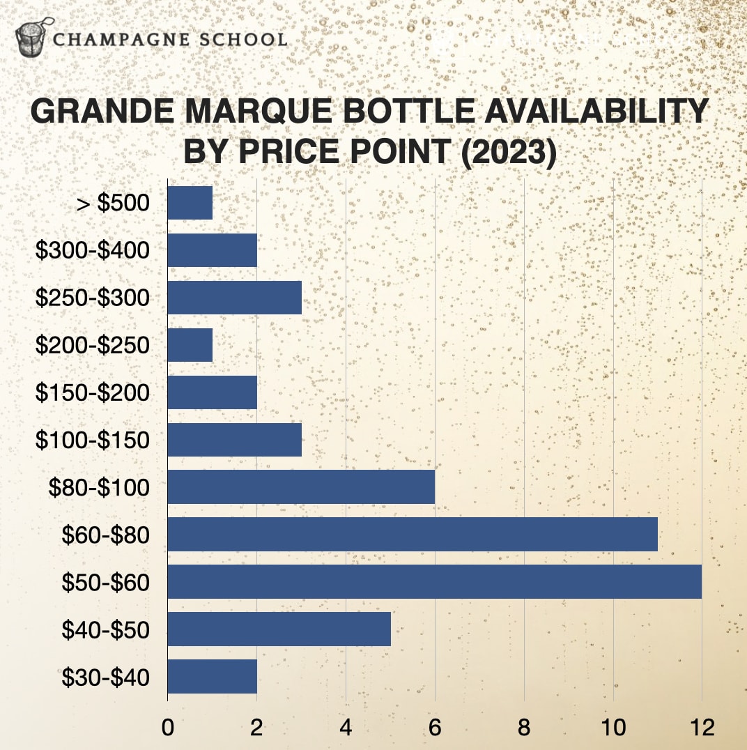 The Summary List of Grande Marque Champagne Prices in 2026